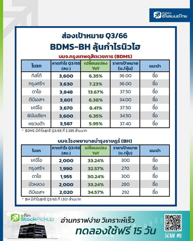 [efinanceThai - สำนักข่าวหุ้น และการลงทุน] ส่องผลงาน Q3/66 ยักษ์ใหญ่โรงพยาบาล `BDMS และ BH` คาด ...