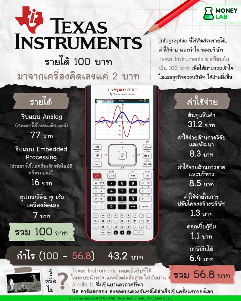 [MONEY LAB] Texas Instruments รายได้ 100 บาท มาจากเครื่องคิดเลขแค่ 2 ...