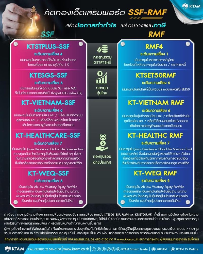 [Krungthai Asset Management] คัดกองเด็ดเสริมพอร์ต “SSF-RMF” สร้างโอกาสทำกำไร พร้อมวางแผนภาษี เอา ...