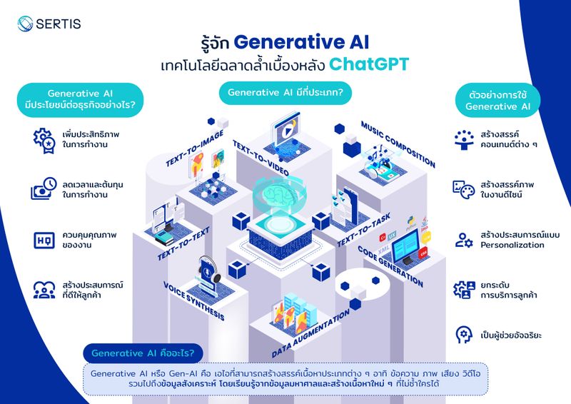 [Sertis] รู้จัก Generative AI เทคโนโลยีฉลาดล้ำเบื้องหลัง ChatGPT ในปี ...