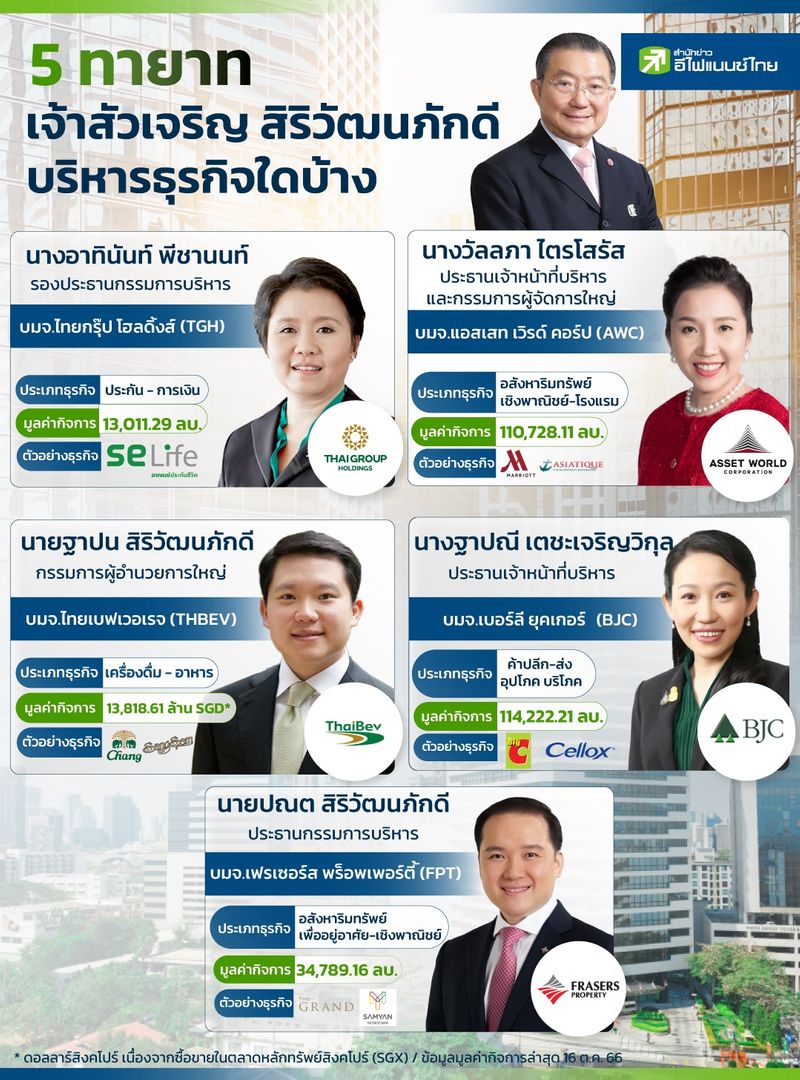 [efinanceThai - สำนักข่าวหุ้น และการลงทุน] 5 ทายาท "เจ้าสัวเจริญ สิริวัฒนภักดี" บริหารธุรกิจใด ...