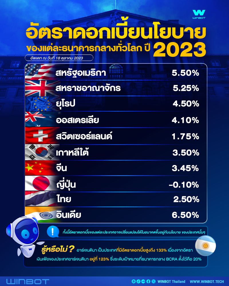 [WINBOT] อัตราดอกเบี้ยนโยบายของแต่ละธนาคารกลางทั่วโลก ปี 2023 📌 ช่องทางการติดตาม Website: https ...
