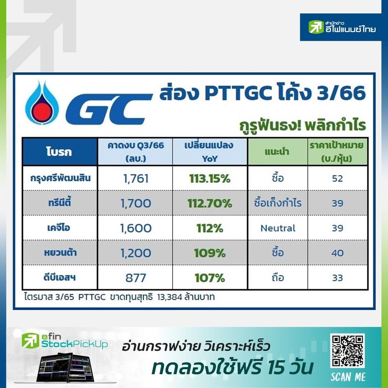 [efinanceThai - สำนักข่าวหุ้น และการลงทุน] 5 กูรูฟันธง! งบ PTTGC ไตรมาส 3/66 พลิกกำไร คาดอยู่ใน ...