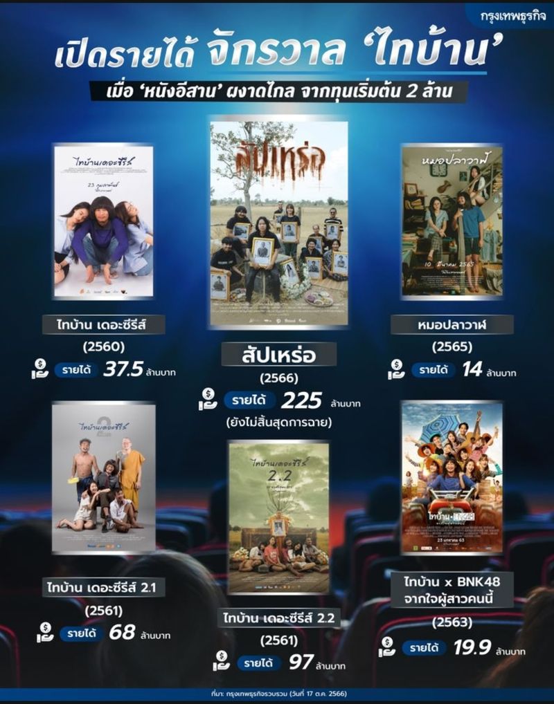 นายสมบัติ พลายใย สัปเหร่อ ไทยบ้าน เปิดรายได้รวม ‘ไทบ้าน เดอะซีรีส์ หลัง ‘สัปเหร่อ ภาพยนตร์