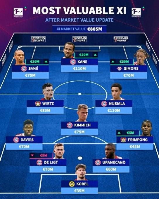 [洪哥] รายชื่อบุนเดสลีกาที่มีค่าตัวแพงที่สุด: บาเยิร์นมีผู้เล่น7คนอยู่ในรายชื่อนี้ https://tips ...