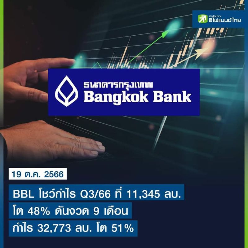 [efinanceThai - สำนักข่าวหุ้น และการลงทุน] BBL โชว์กำไร Q3/66 ที่ 11,345 ลบ. โต 48% ดันงวด 9 ...