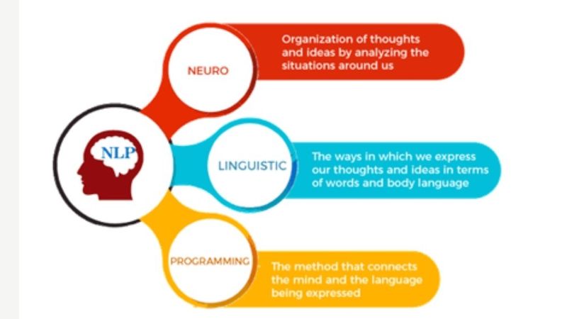[Leeyana R.] NLP NLP or Neuro-linguistic programming is defined as a ...
