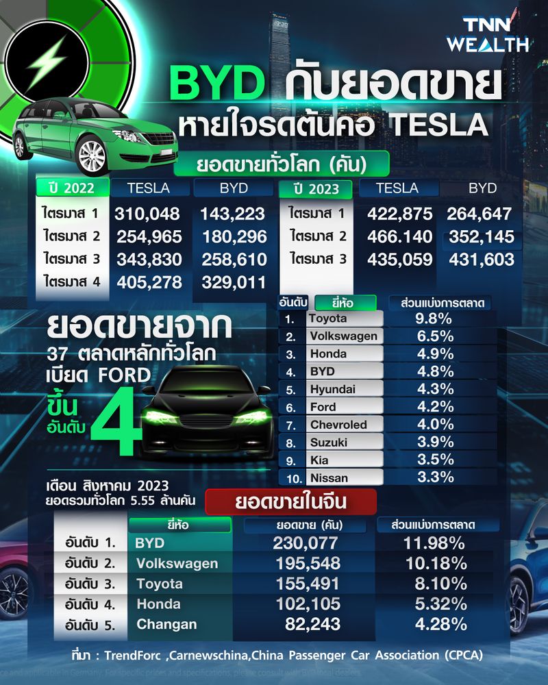 [TNN ONLINE] #infographic แบรนด์รถยนต์ไฟฟ้าเบอร์ 1 ของโลกอย่าง Tesla ...