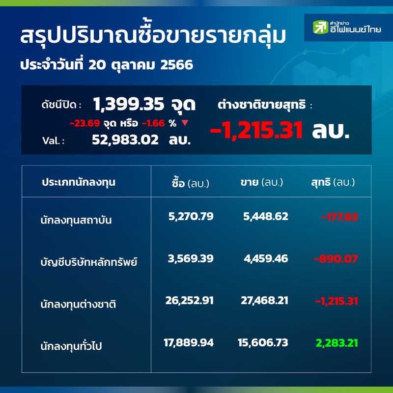 [efinanceThai - สำนักข่าวหุ้น และการลงทุน] สรุปปริมาณการซื้อขายรายกลุ่ม ต่างชาติขายสุทธิ 1,215. ...