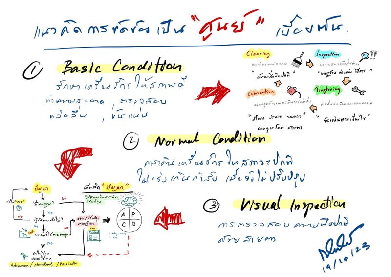 [วิศวกรเค้นประสิทธิภาพ] แนวคิด "Zero Breakdown" เป็นหนึ่งในแนวคิดที่ ...