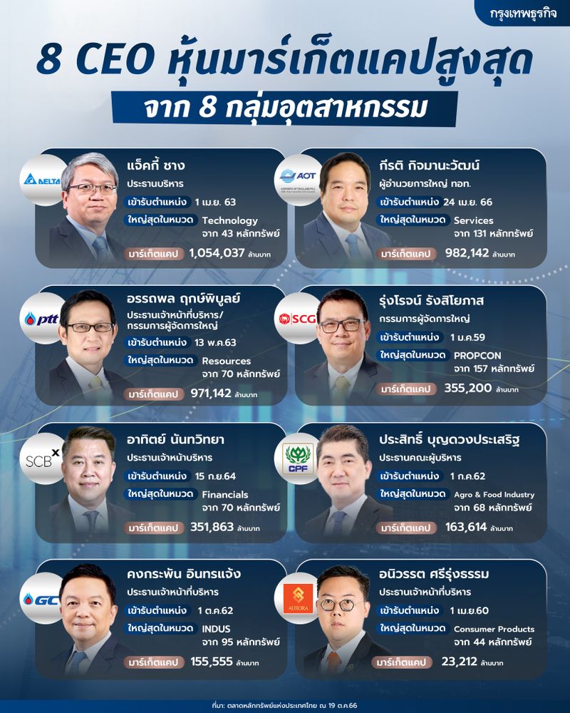 [กรุงเทพธุรกิจ] 8 CEO หุ้นมาร์เก็ตแคปสูงสุดจาก 8 กลุ่มอุตสาหกรรม ตลาดหลักทรัพย์แห่งประเทศไทยได้ ...