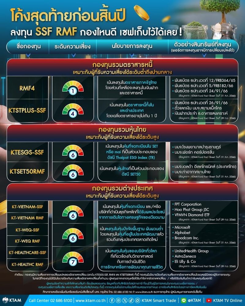 [KTAM Smart Trade] โค้งสุดท้ายก่อนสิ้นปี ลงทุน SSF RMF กองไหนดี! โค้งสุดท้ายก่อนหมดปี 2566 ใคร ...
