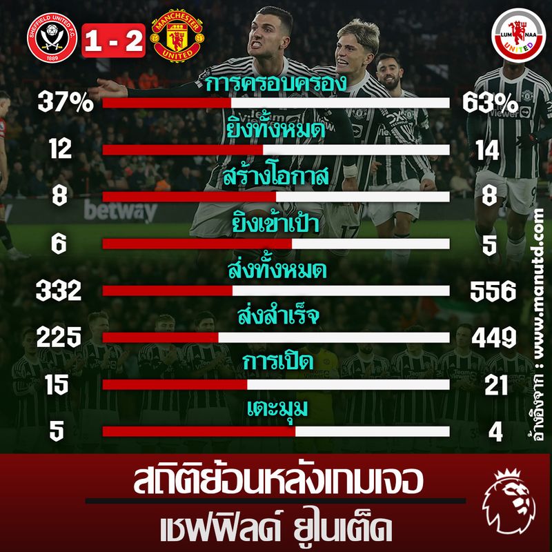 [ล้ำหน้า ยูไนเต็ด] สถิติย้อนหลังเกมเจอเชฟฟิลด์ยูไนเต็ดเมื่อคืน ขอบคุณ ...