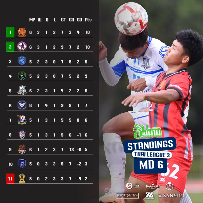 [Himsanam : ฮิมสนาม] 𝙏𝙝𝙖𝙞𝙡𝙚𝙖𝙜𝙪𝙚 𝟯 🟩📢 🔶 ผลการแข่งขัน Matchday 6 วันเสาร์ที่ 21 ตุลาคม 66 ...