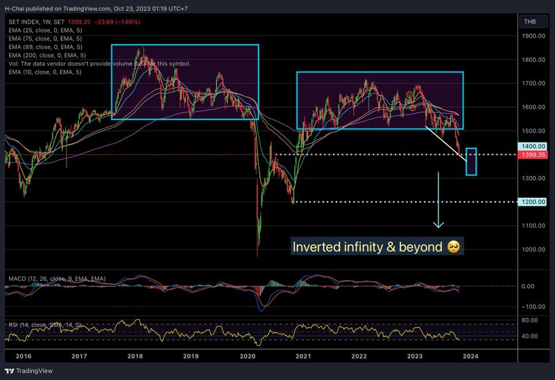 [แก๊ง 4 โมง - By เฮียใช้] SET Index eventually reached 1,400 and so ...