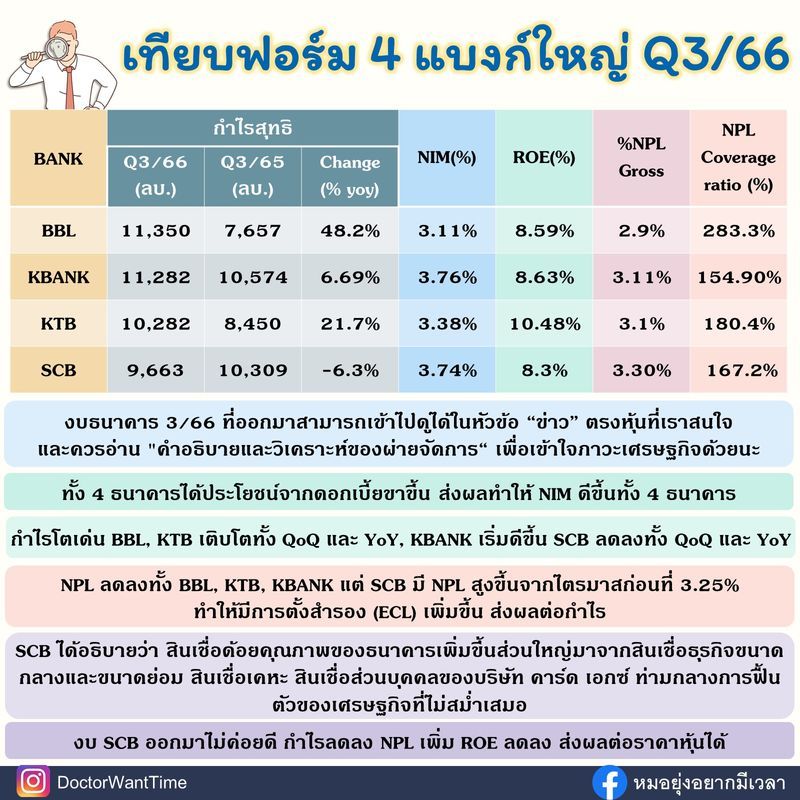 [DoctorWantTime] เทียบฟอร์ม 4 แบงก์ใหญ่ Q3/66 กำไรสุทธิ ถ้ามีการเทียบกับไตรมาสเดียวกันของปีก่อน ...