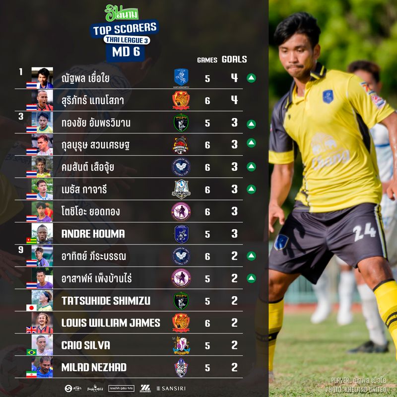 [Himsanam : ฮิมสนาม] 𝙏𝙤𝙥 𝙎𝙘𝙤𝙧𝙚𝙧𝙨 𝙏𝙝𝙖𝙞𝙡𝙚𝙖𝙜𝙪𝙚 𝟯 𝙉𝙤𝙧𝙩𝙝 𝙕𝙤𝙣𝙚 🟩🥅 สัปดาห์ล่าสุด