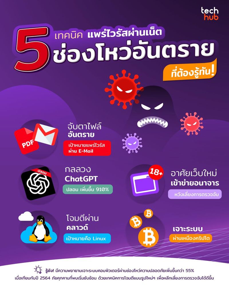 [Techhub] 5 ช่องโหว่อันตราย แพร่ไวรัสผ่านเน็ต เล่นเน็ตทุกวันต้องรู้ทันภัยจากแฮกเกอร์ ลองเช็คกัน ...