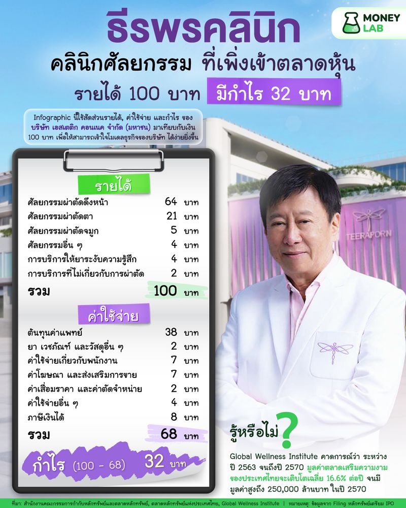 [MONEY LAB] ธีรพรคลินิก คลินิกศัลยกรรม ที่เพิ่งเข้าตลาดหุ้น รายได้ 100 บาท มีกำไร 32 บาท หลังจาก ...