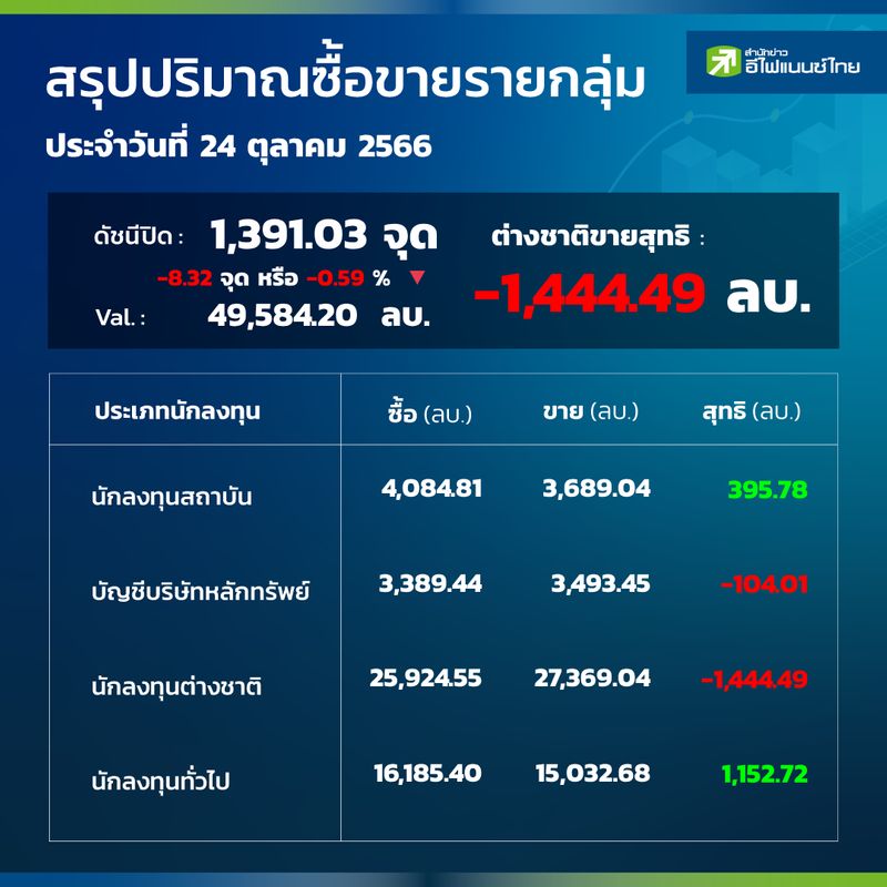 [efinanceThai - สำนักข่าวหุ้น และการลงทุน] สรุปปริมาณการซื้อขายรายกลุ่ม ต่างชาติขายสุทธิ 1,444. ...