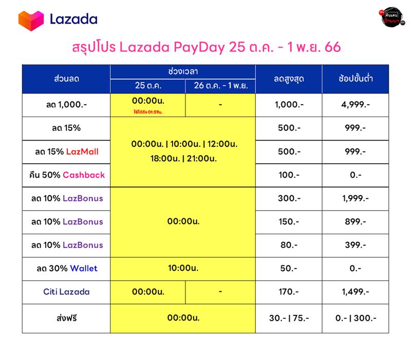[ดินแดนแห่งการป้ายยา] สรุปโปร Lazada PayDay 25 ต.ค. - 1 พ.ย. 66 👉 https://s.lazada.co.th/s.PGlYU