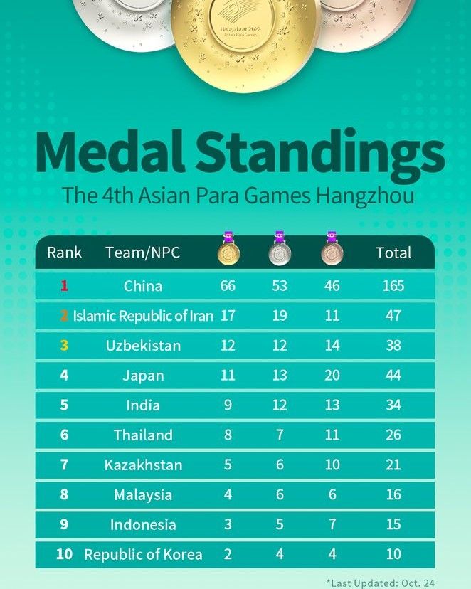 [เบื่อเมือง] 4th Asian Para Games 2022 ถึงเมื่อวาน