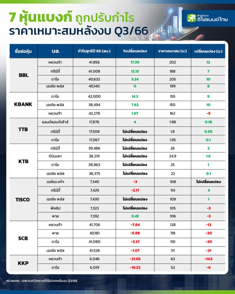 [efinanceThai - สำนักข่าวหุ้น และการลงทุน] 7 หุ้นแบงก์ ถูกปรับเป้ากำไร ราคาเหมาะสม หลังงบ Q3/66 ...