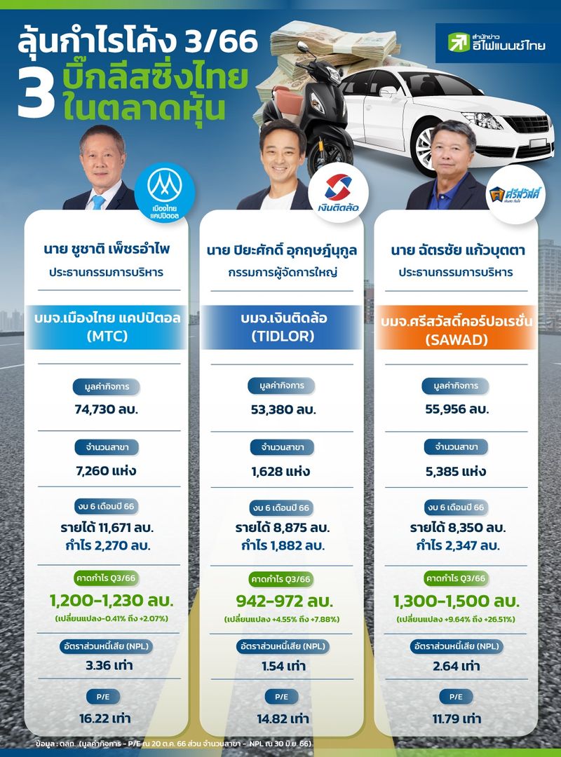[efinanceThai - สำนักข่าวหุ้น และการลงทุน] ลุ้นกำไรโค้ง 3/66 กับ 3 บิ๊กลีสซิ่งไทย ในตลาดหุ้น ภาพ ...