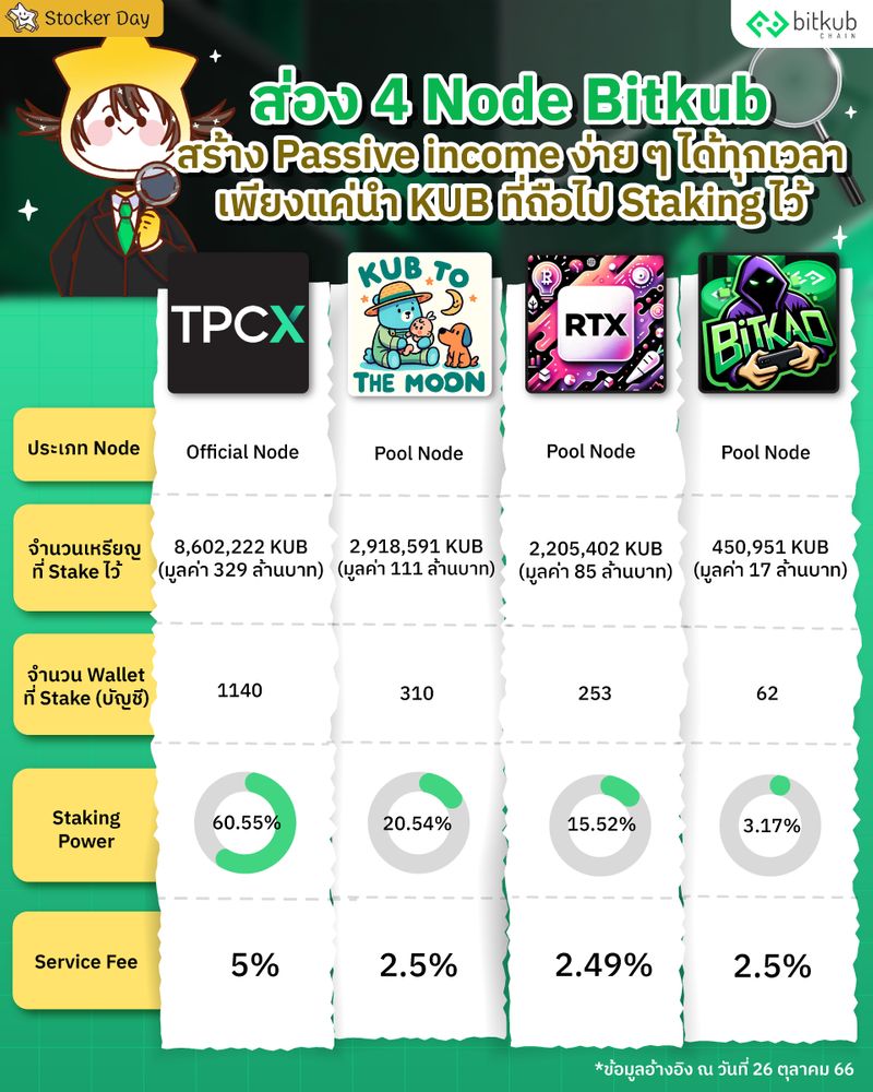 [Stocker Day] 👀ส่อง 4 Node Bitkub รับผลตอบแทนง่าย ๆ ได้ทุกเวลา เพียงแค่นำ KUB ที่ถือไป Staking ...