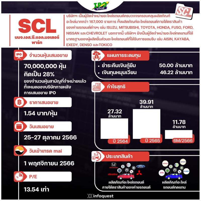 [InfoQuestNews - สำนักข่าวอินโฟเควสท์] IPOInsight: SCL เส้นทาง 58 ปีจากตลาดวรจักร สู่เทรดดิ้ง ...