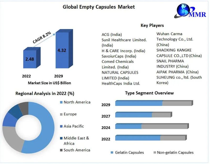 [kalpesh rajput] Empty Capsules Market | USD 4.32 Billion Industry by ...