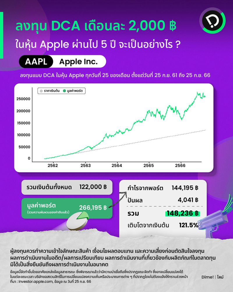 [Dime!] ลงทุน DCA เดือนละ 2,000 บาท ในหุ้น Apple ผ่านไป 5 ปี จะเป็น ...