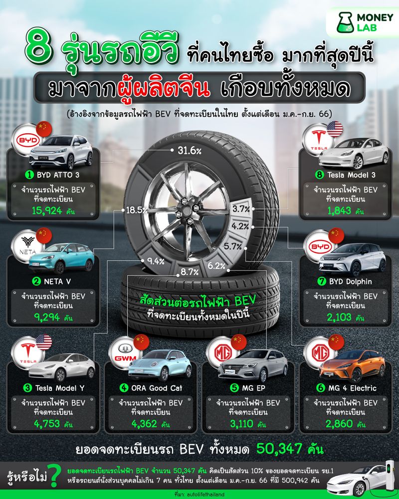 [MONEY LAB] 8 รุ่นรถอีวี ที่คนไทยซื้อ มากที่สุดปีนี้ มาจากผู้ผลิตจีน ...