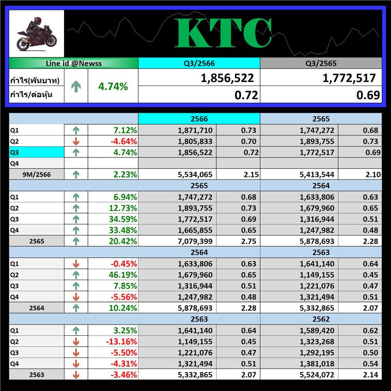 [@Newss] 🔥KTC Q3/66