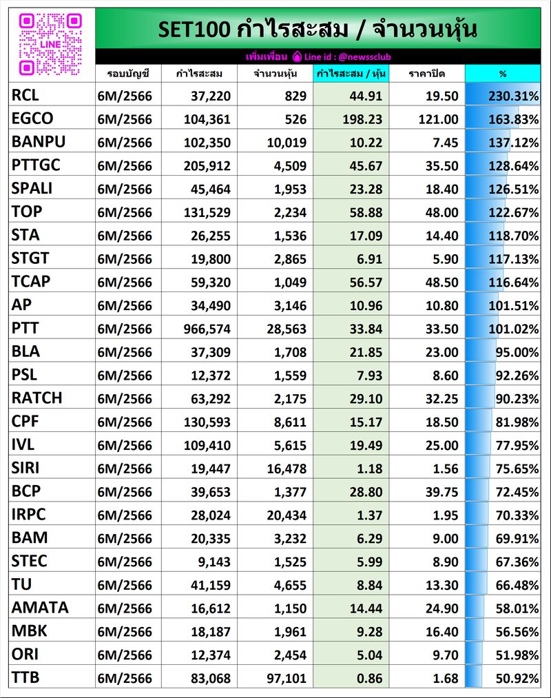 [@Newss] ⭐🔥SET100 กำไรสะสม / จำนวนหุ้น🔥⭐ ยังเป็นงบ 6เดือน อยู่นะครับ ถ้าประกาศ Q3 ครบแล้วจะมา ...