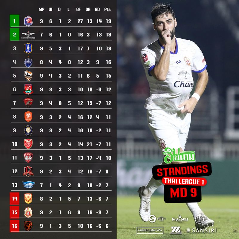 [Himsanam : ฮิมสนาม] 𝙏𝙝𝙖𝙞𝙡𝙚𝙖𝙜𝙪𝙚 𝟭 🟥🥅 ⚡ ผล ไทยลีก 1 Matchday 9
