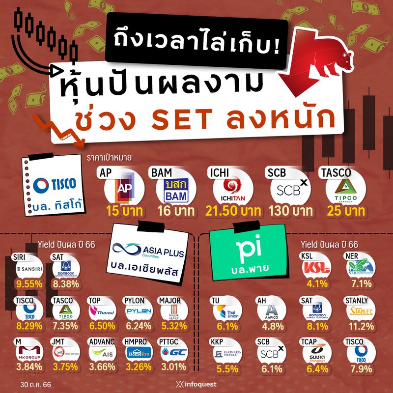 [InfoQuestNews - สำนักข่าวอินโฟเควสท์] ZoomIn: ถึงเวลาไล่เก็บ! หุ้นปันผลงาม ช่วง SET ลงหนัก ได้ ...