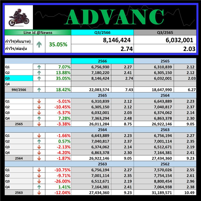 [@Newss] 🔥ADVANC Q3/66 พิมพ์ชื่อหุ้นตามด้วย . ดู งบ และ คาดการณ์ได้ที่