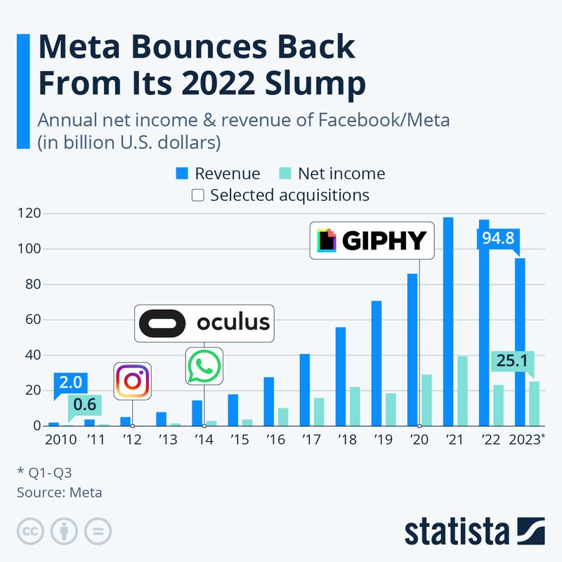 [เด็กการเงิน DekFinance] update งบหุ้น Meta, Alphabet และ survey ที่น่า ...