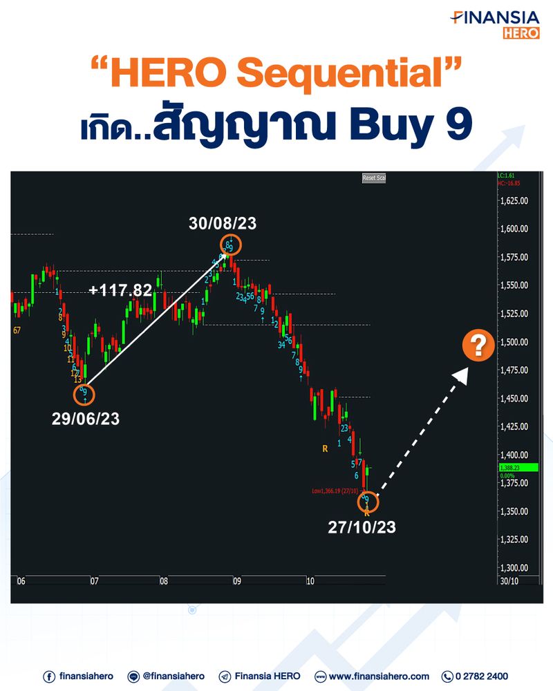 [Finansia HERO] เกิดสัญญาณ HERO Sequential Buy 9 วันที่ 27 ต.ค. 66 มาตามดูกันว่าจะเหมือนครั้งที่ ...