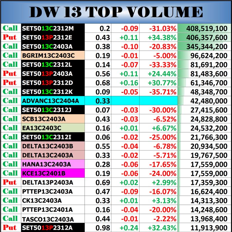 [@Newss] 🔥DW 13 TOP VOLUME 🕧12:30