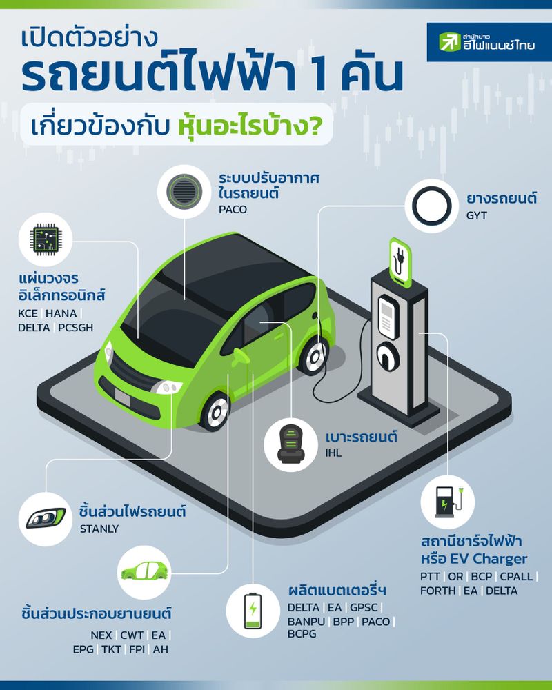 [efinanceThai - สำนักข่าวหุ้น และการลงทุน] รถยนต์ไฟฟ้า 1 คัน เกี่ยวข้องกับหุ้นอะไรบ้าง ...