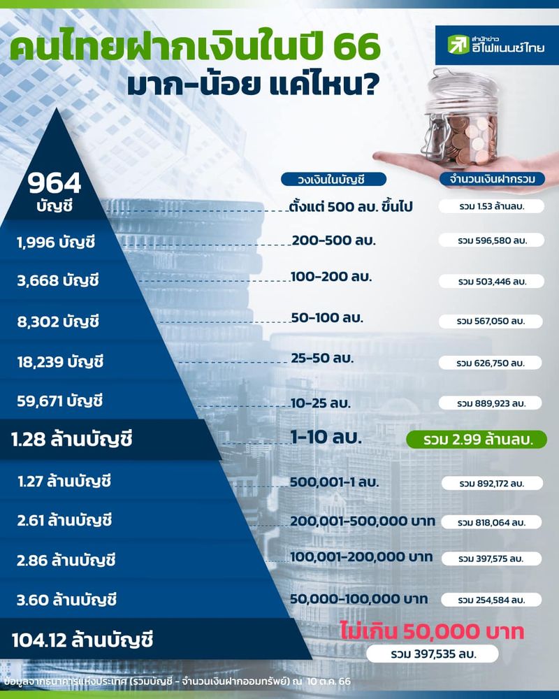 [efinanceThai - สำนักข่าวหุ้น และการลงทุน] คนไทยฝากเงินในปี 66 มาก-น้อย แค่ไหน? ปัจจุบันการลงทุน ...