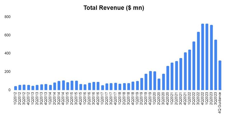 [สรุปหุ้น กองทุน ต่างประเทศ - BottomLiners] Enphase 3Q23: บริษัทยอมรับ Demand กำลังแย่จริง! ทั้ง ...