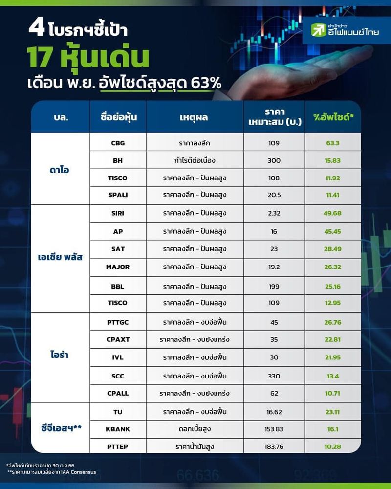 [efinanceThai - สำนักข่าวหุ้น และการลงทุน] 4 โบรกฯชี้เป้า 14 หุ้นเด่น พ.ย. เน้นธีมหุ้นลงลึก . 4 ...
