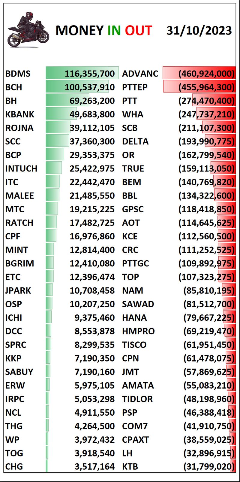 [@Newss] 💸MONEY 🟢IN 🔴OUT 1 , 5 , 10 วันย้อนหลัง 31/10/2023