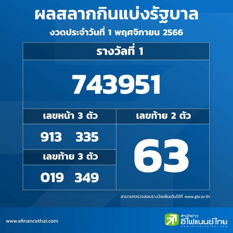 [efinanceThai - สำนักข่าวหุ้น และการลงทุน] ผลการออกรางวัลสลากกินแบ่งรัฐบาล งวดประจำวันที่ 1 ...