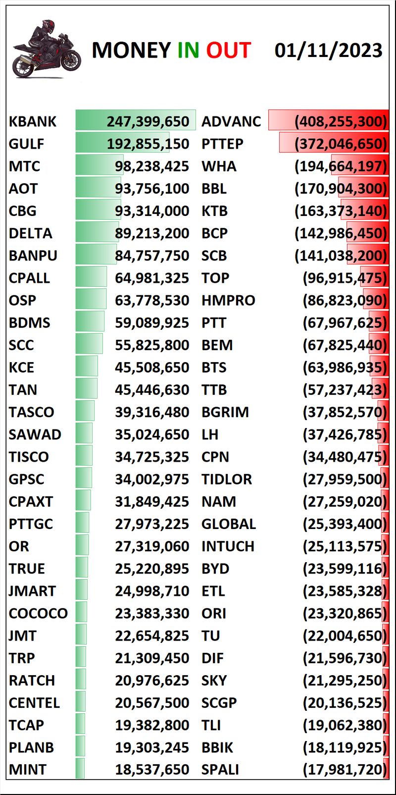 [@Newss] 💸MONEY 🟢IN 🔴OUT 1 , 5 , 10 วันย้อนหลัง 1/11/2023