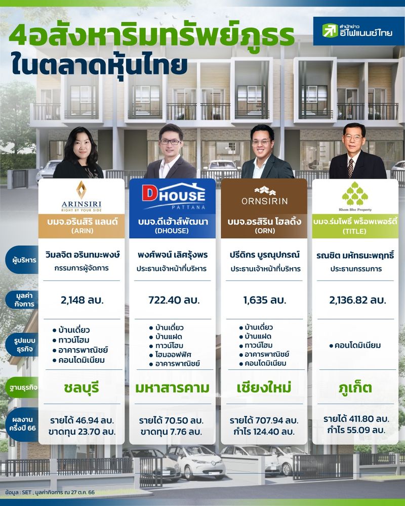 [efinanceThai - สำนักข่าวหุ้น และการลงทุน] 4 อสังหาริมทรัพย์ภูธรในตลาดหุ้นไทย บริษัทจดทะเบียนใน ...