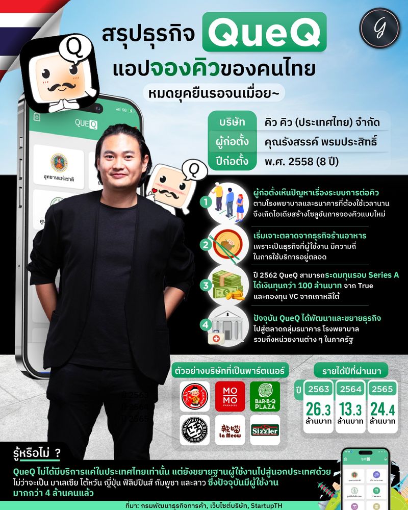 [ลงทุนเกิร์ล] สรุป เส้นทางธุรกิจ QueQ แอปจองคิวของคนไทย หมดยุคยืนรอจนเมื่อย
